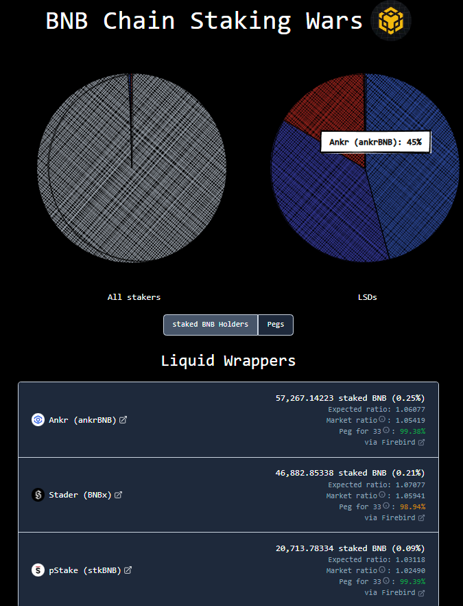 When choosing a Liquid staking provider you should look for one with ...