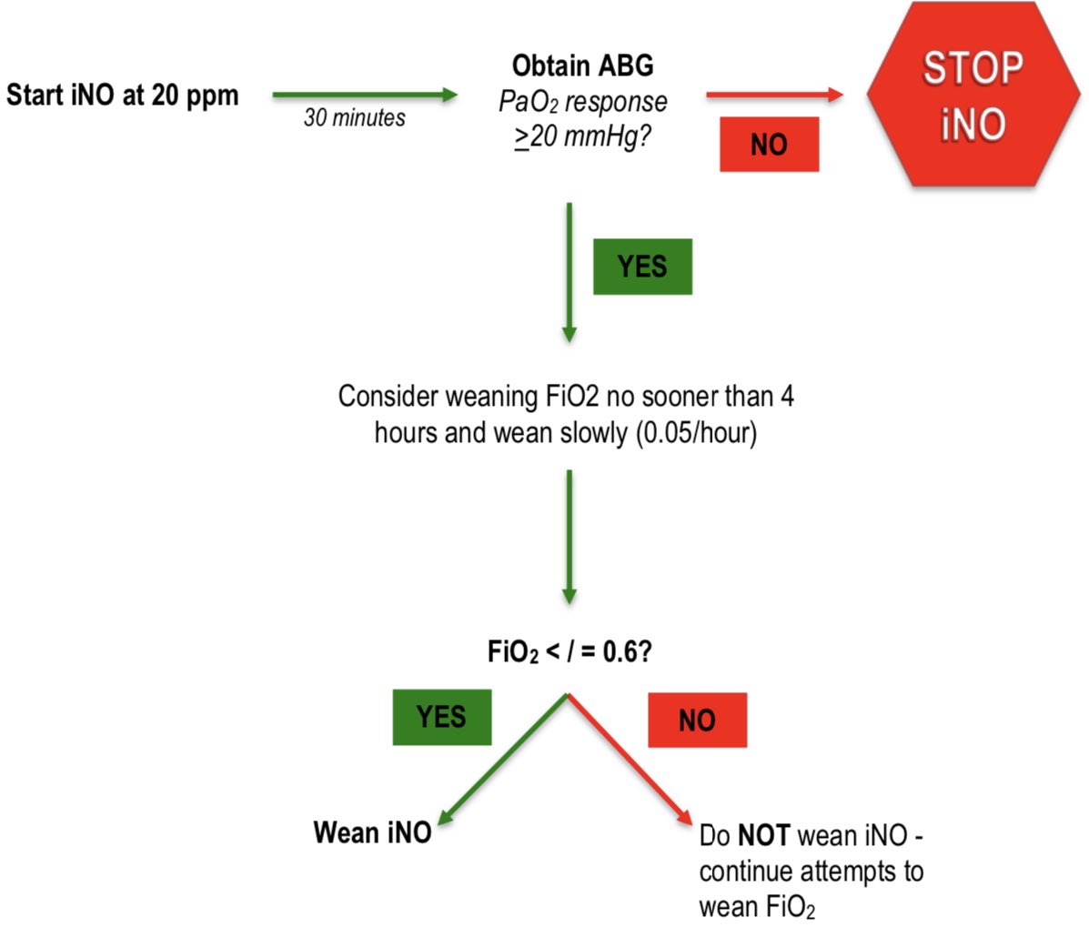 دائما تسمع مو كل RT عنده خبرة في Inhaled nitric oxide therapy؟ ثريد عن ...