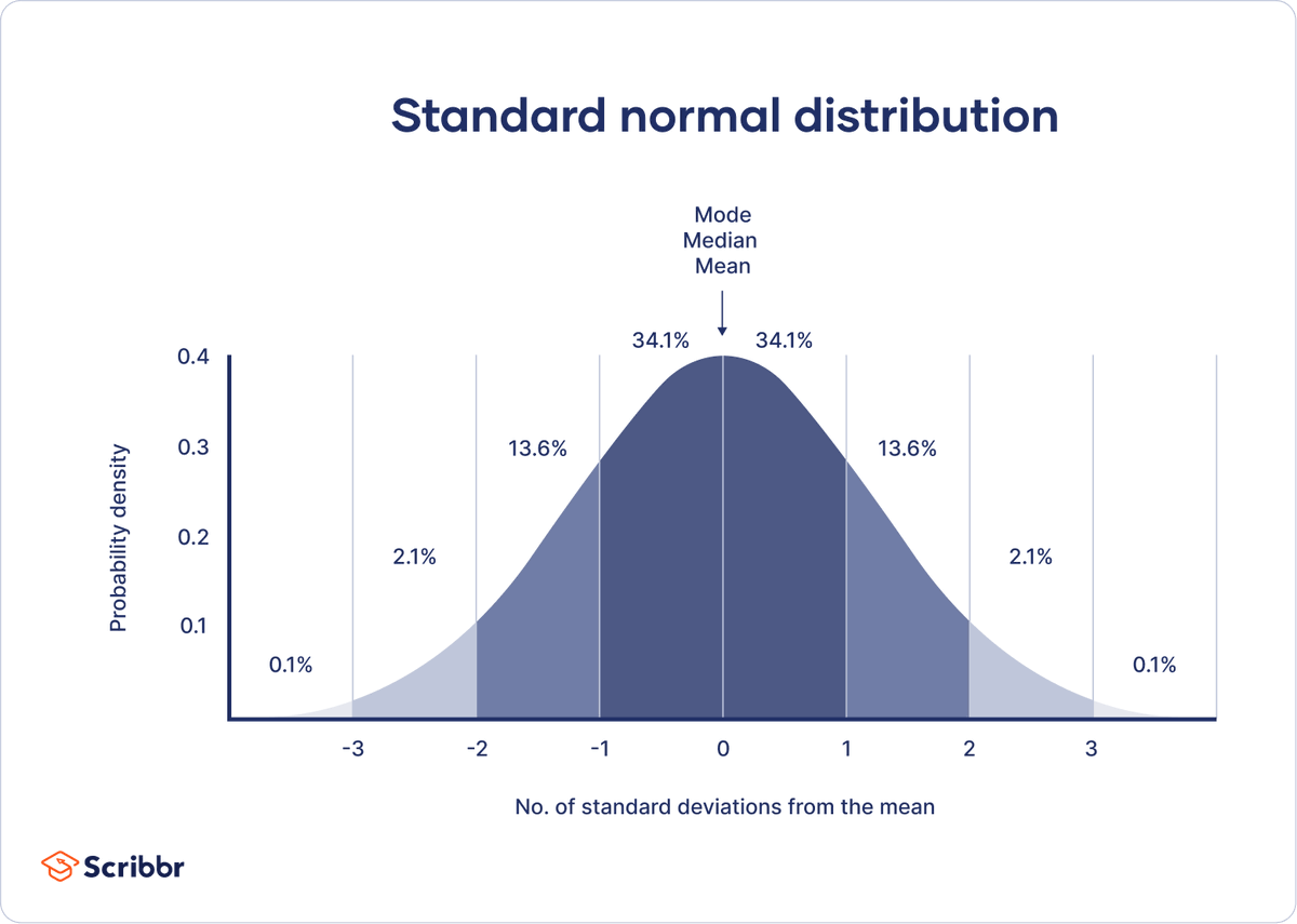 The standard normal distribution is more than just a curve. It's a ...