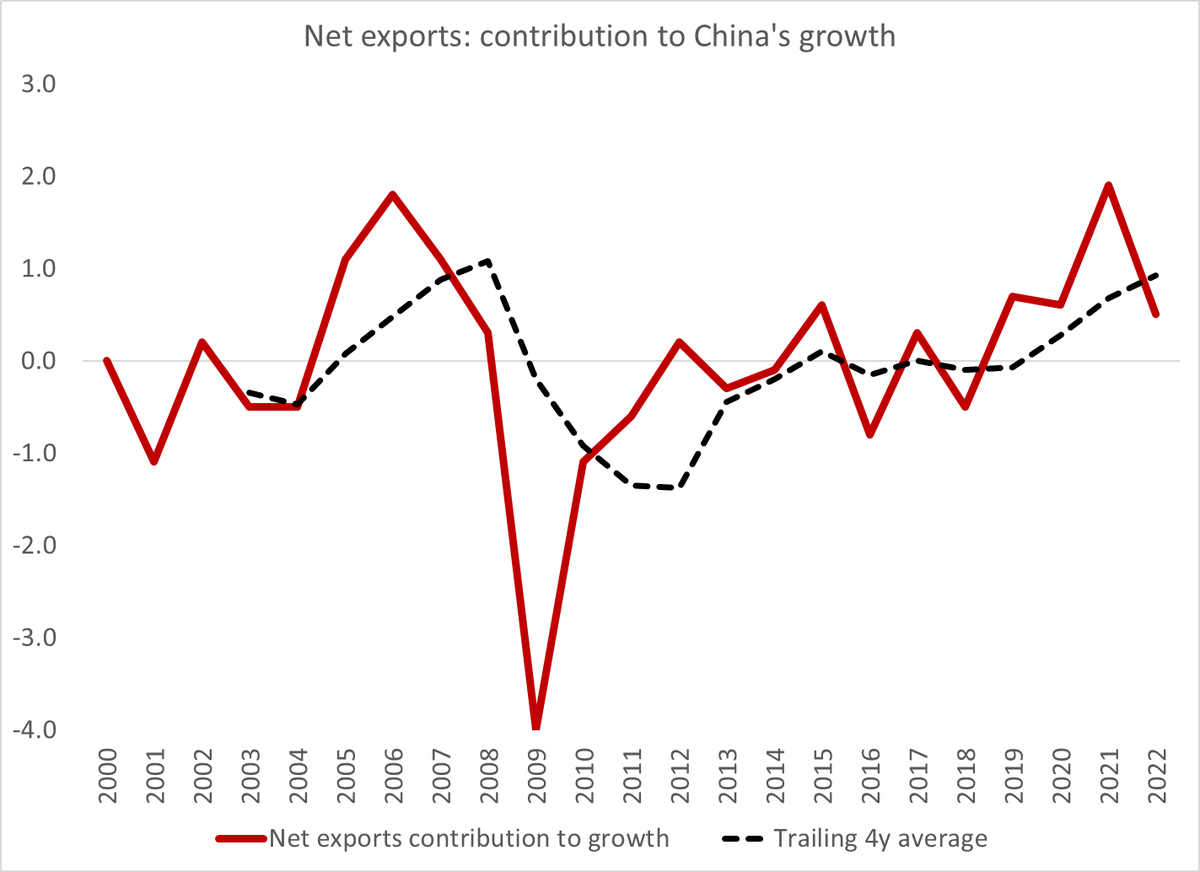 The year over year fall in China's exports is generating lots of ...