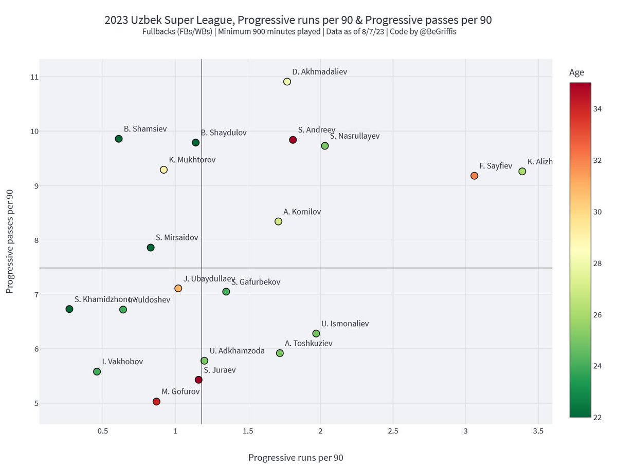 I also have a scatter plot app too that you can use the same leagues to ...