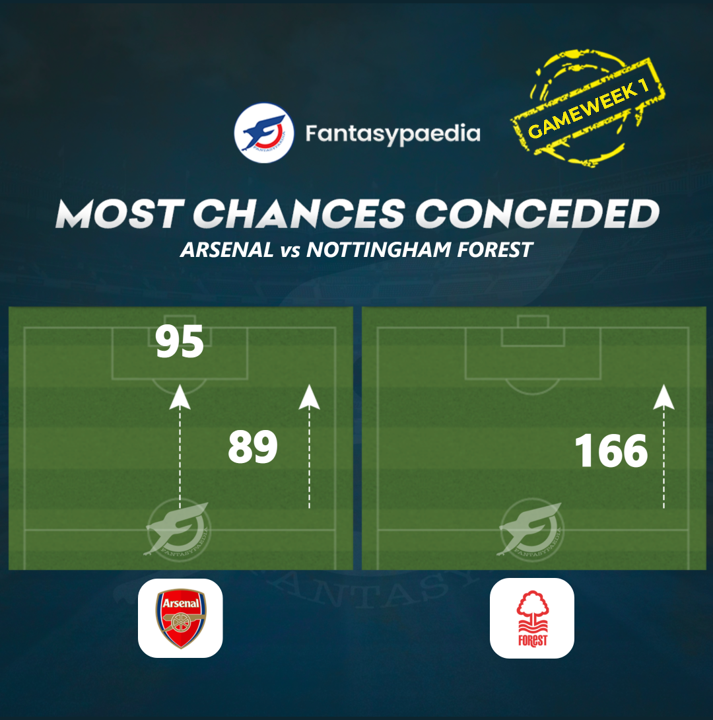 Chances Conceded Thread - Gameweek 1 Hello! We are back with yet ...