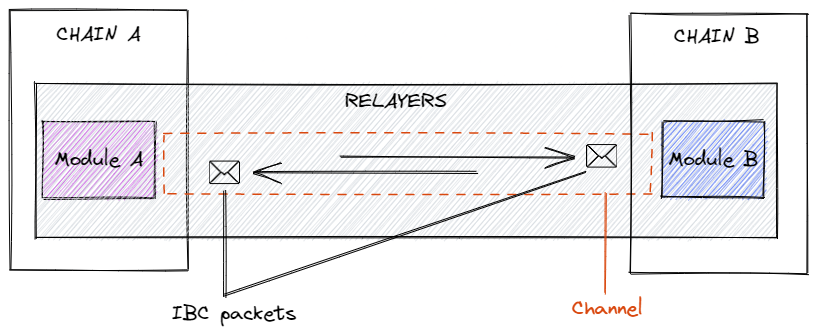 1/ I had an amazing chat with @susevans, product lead for the IBC-go ...