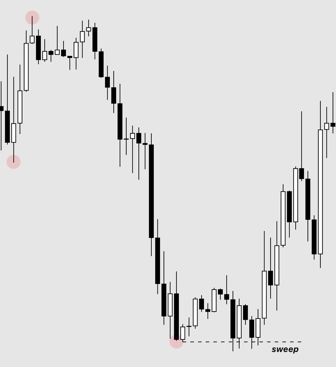 How to distinguish a BOS and a sweep? A thread 🧵 https://t.co ...