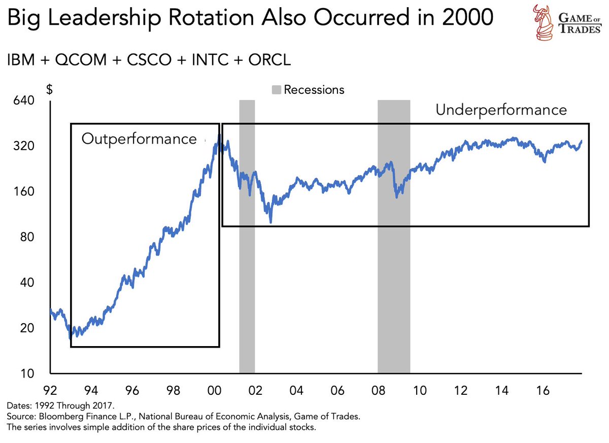 The Market concentration in 2023 is resembling Dec 1974 and March 1999 ...