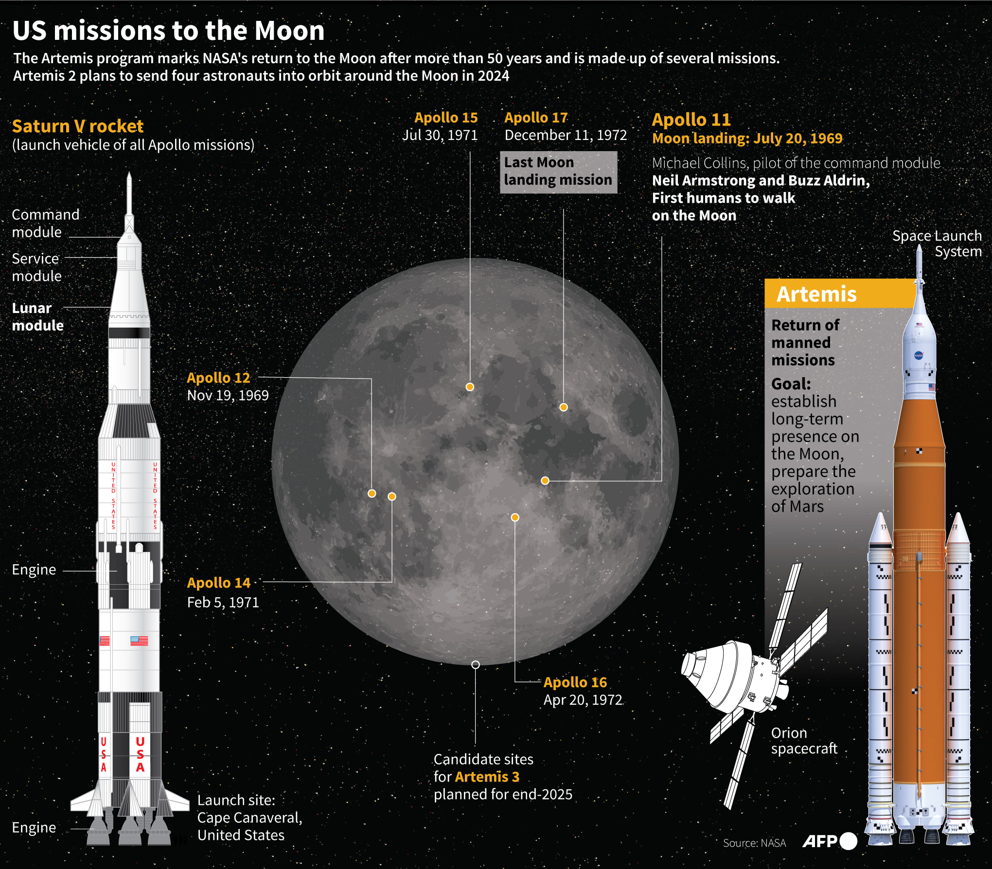 Apollo 16 Rockets Diagram