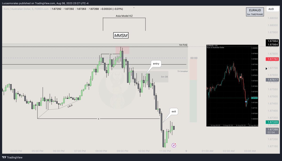 🇪🇺/🇦🇺 (+2R) Asia Model 🔹 Daily ERL->IRL 🔹1h Breaker+FVG🦄 🔹15min stop ...