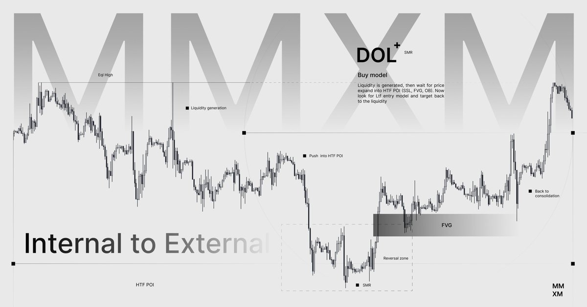 Visual exploration of price action concept - [MMxM, DOL+SMR model] Back ...