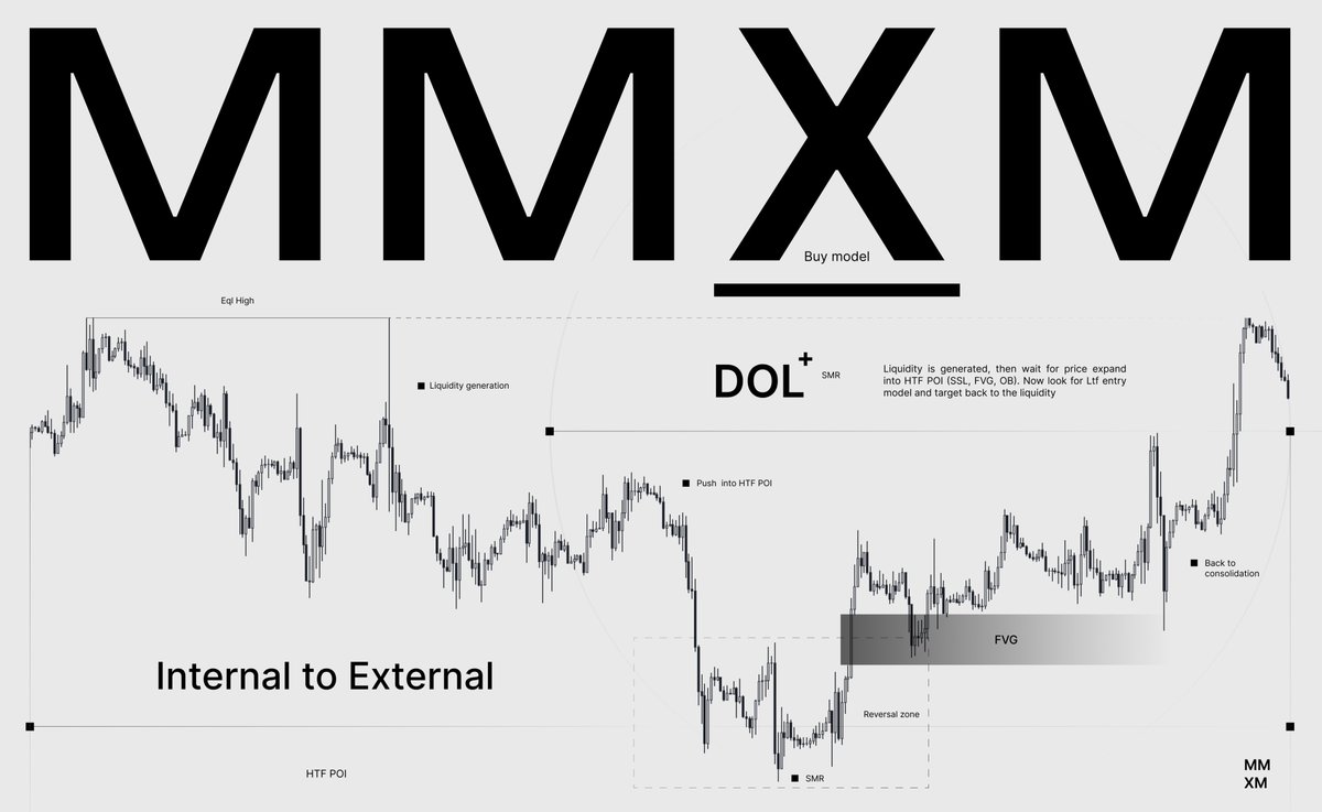 Visual exploration of price action concept - [MMxM, DOL+SMR model] Back ...