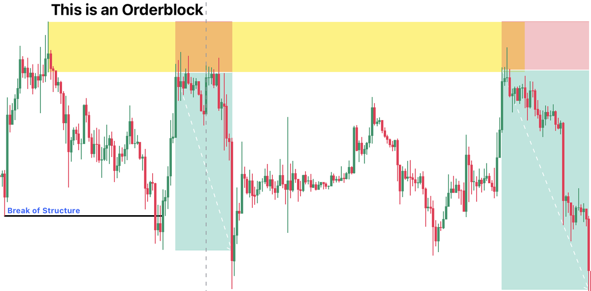 Weekly Thread 2 🧵 Today I Will Explain Exactly How Orderblocks Work In High Detail Lets Jump In