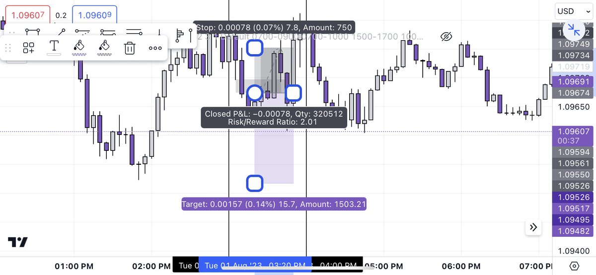 If you would be satisfied with a 1:2 RR or 1:3 RR on a trade You should ...