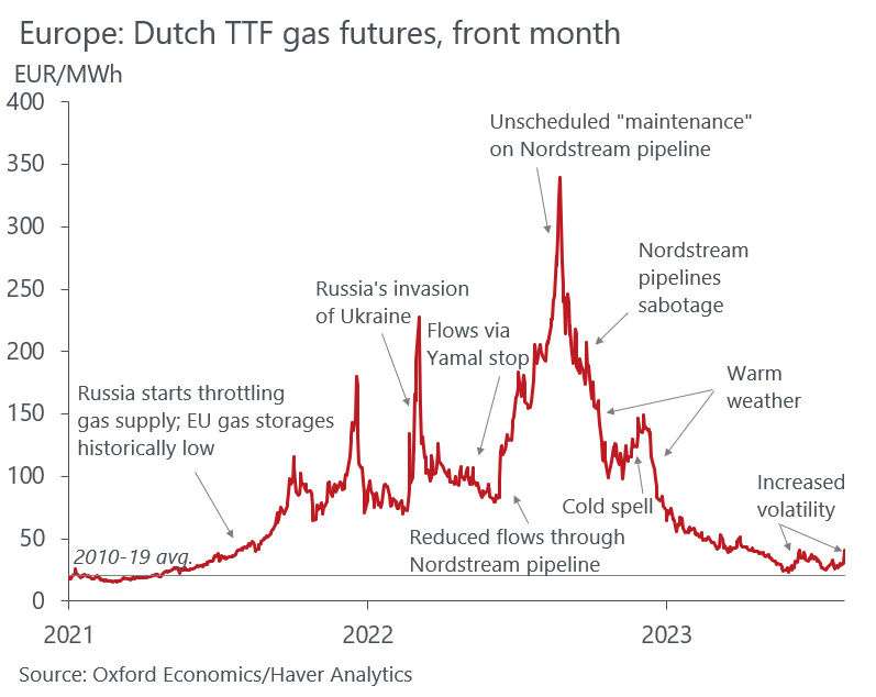 Ttf Gas Quotes
