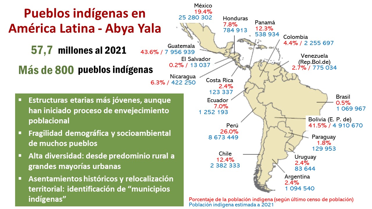 Mapa Pueblos Indigenas De America Latina 1526550 | Situación Pueblos