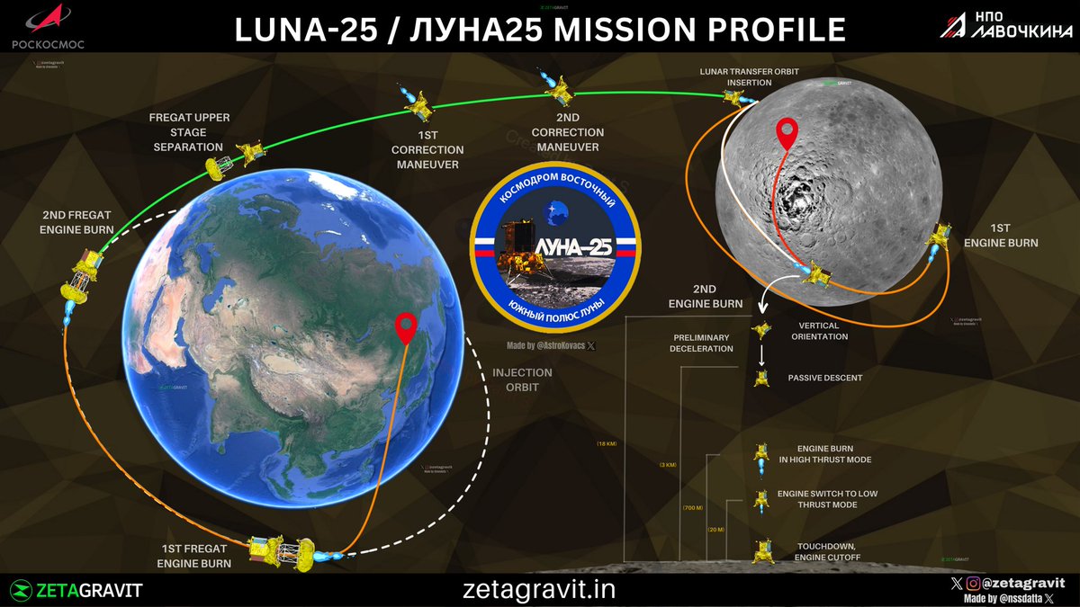 🧵Luna 25 lander thread: 1/n Primary landing site is north of ...