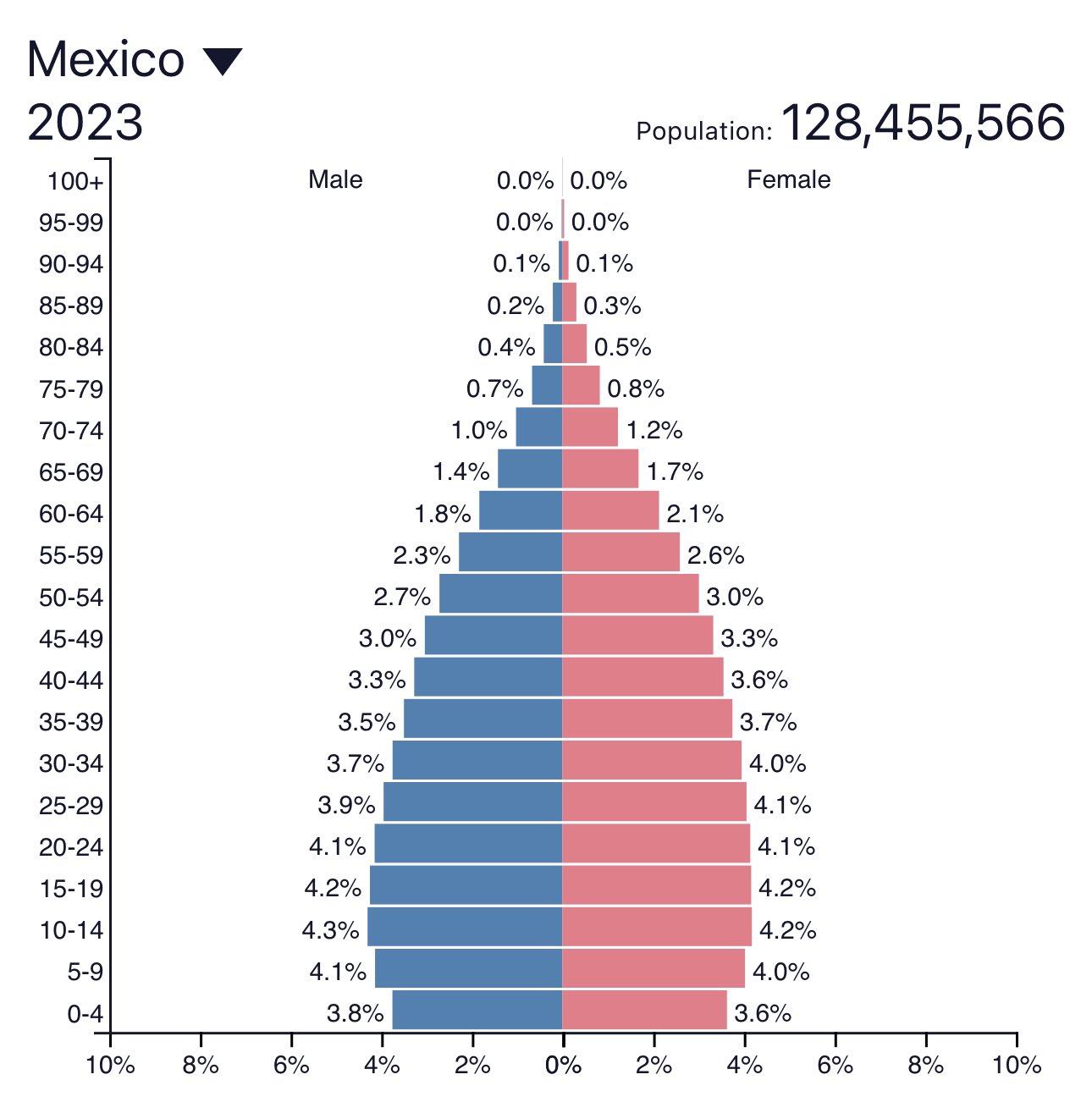 Mexico Population Pyramid