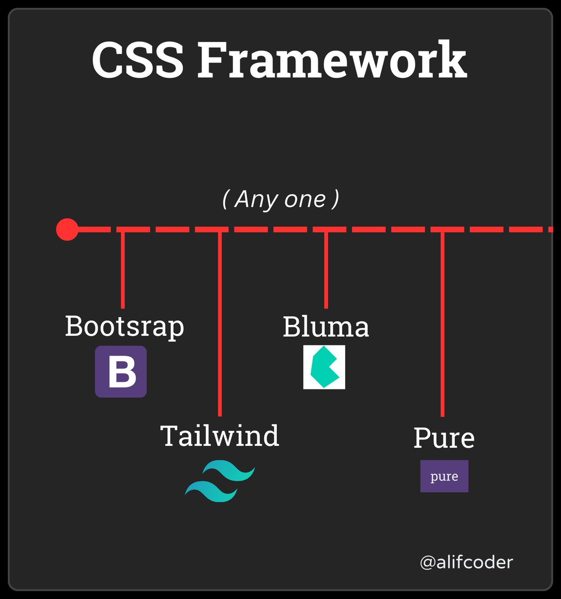 A complete front-end developer roadmap: [ THREAD ]🧵 - Thread from Alif ...