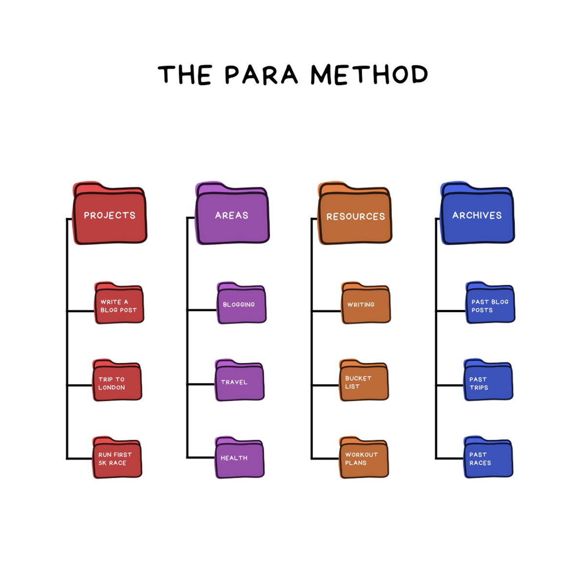 How to organize your digital life in seconds. 🧵 The PARA method: - Thread from Elliott Poppel ...