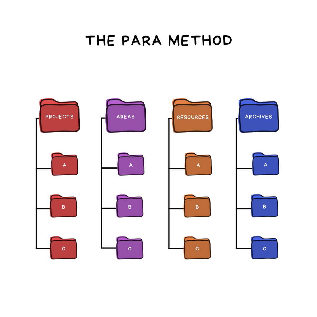 How to organize your digital life in seconds. 🧵 The PARA method ...