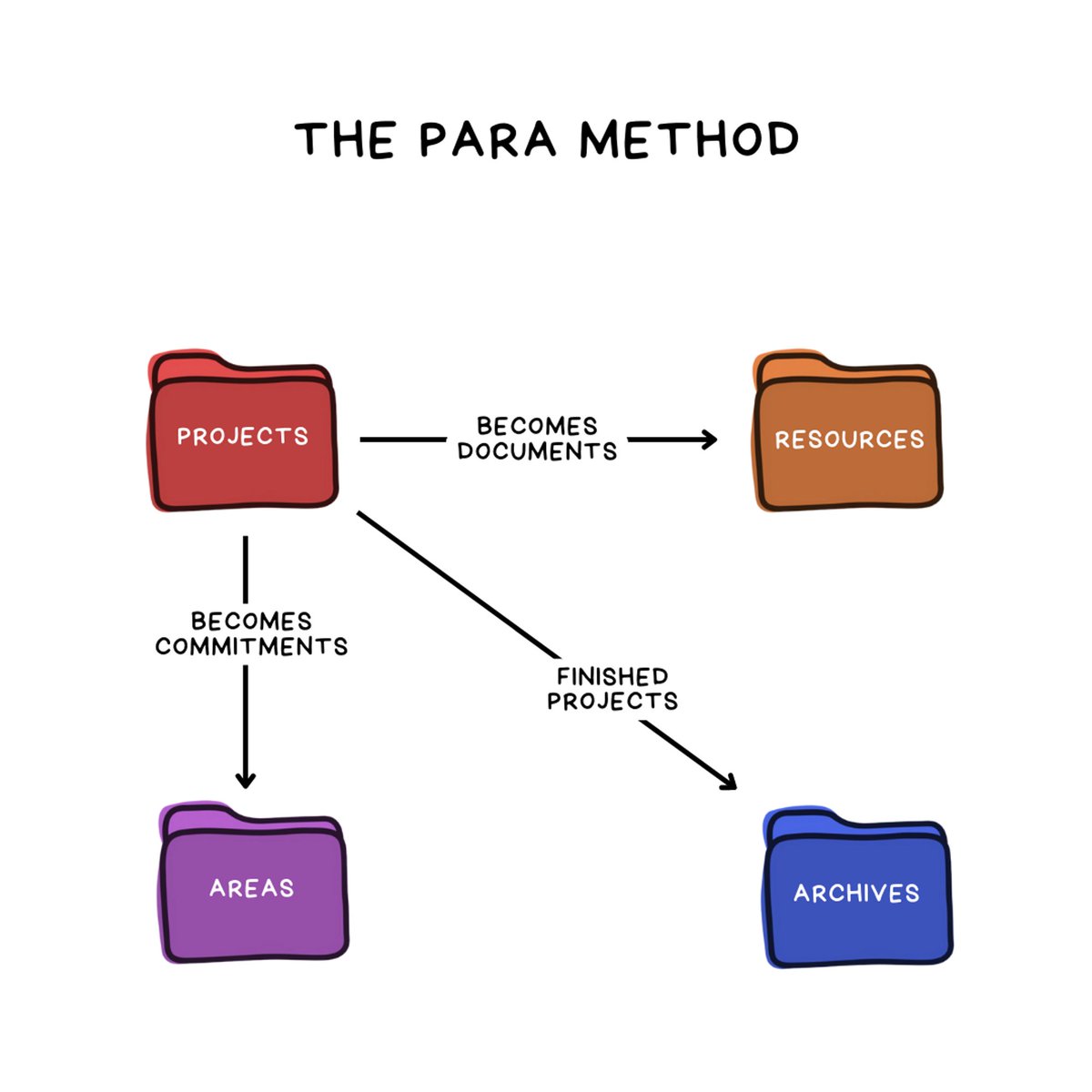 How to organize your digital life in seconds. 🧵 The PARA method ...