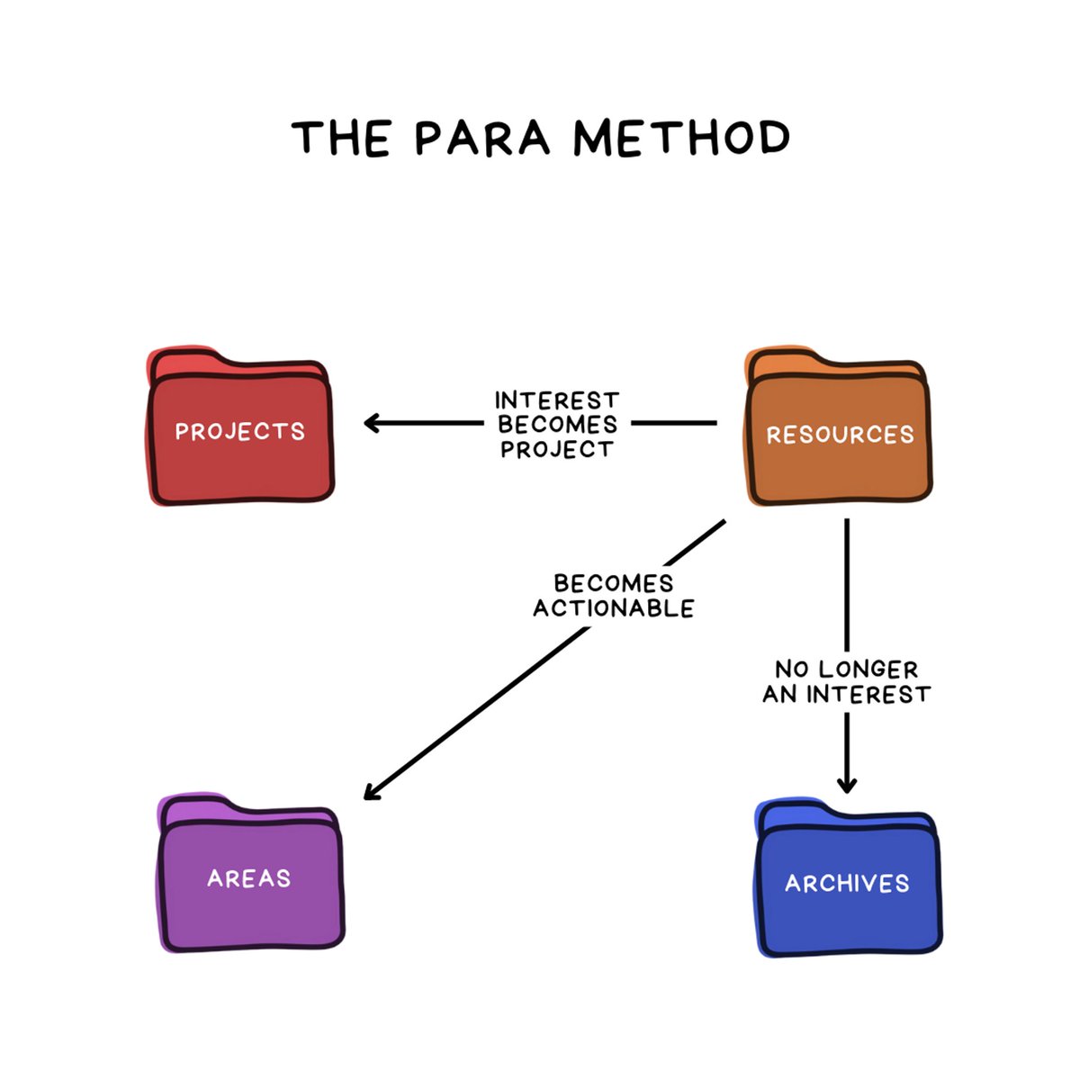 How to organize your digital life in seconds. 🧵 The PARA method ...