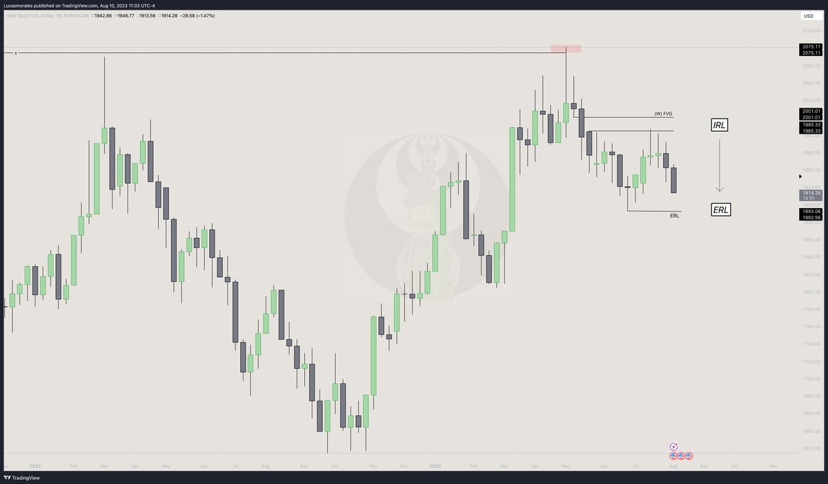 $GOLD MMSM (+3R) NY Continuation Model 🔹Weekly IRL->ERL 🔹4h OB HTF PD ...