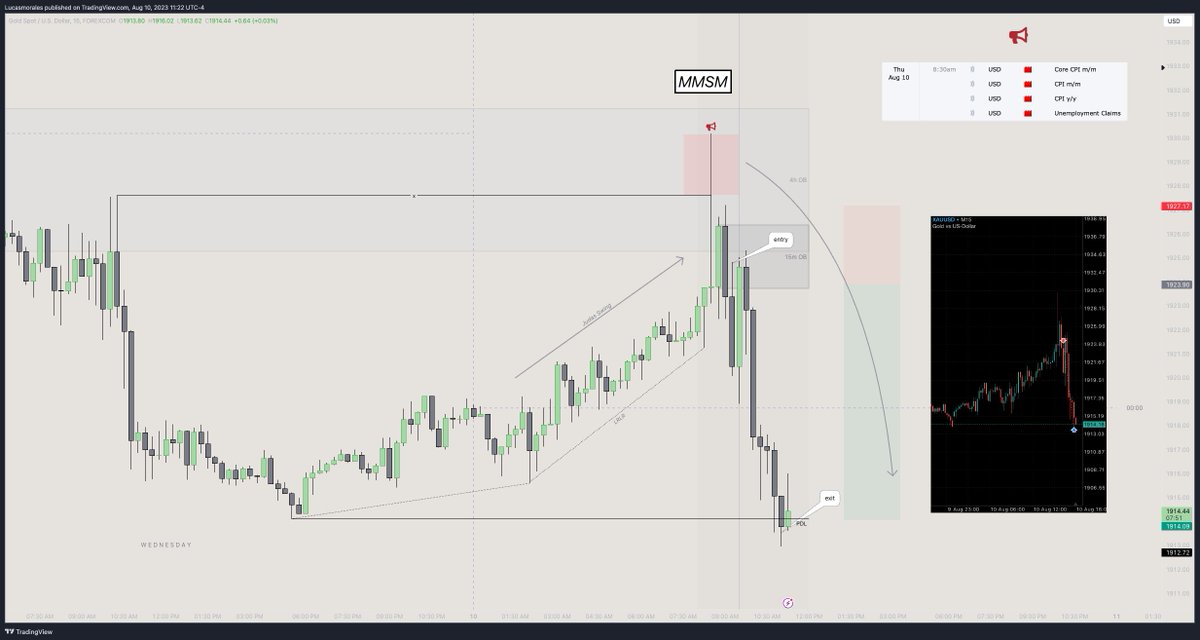 $GOLD MMSM (+3R) NY Continuation Model 🔹Weekly IRL->ERL 🔹4h OB HTF PD ...