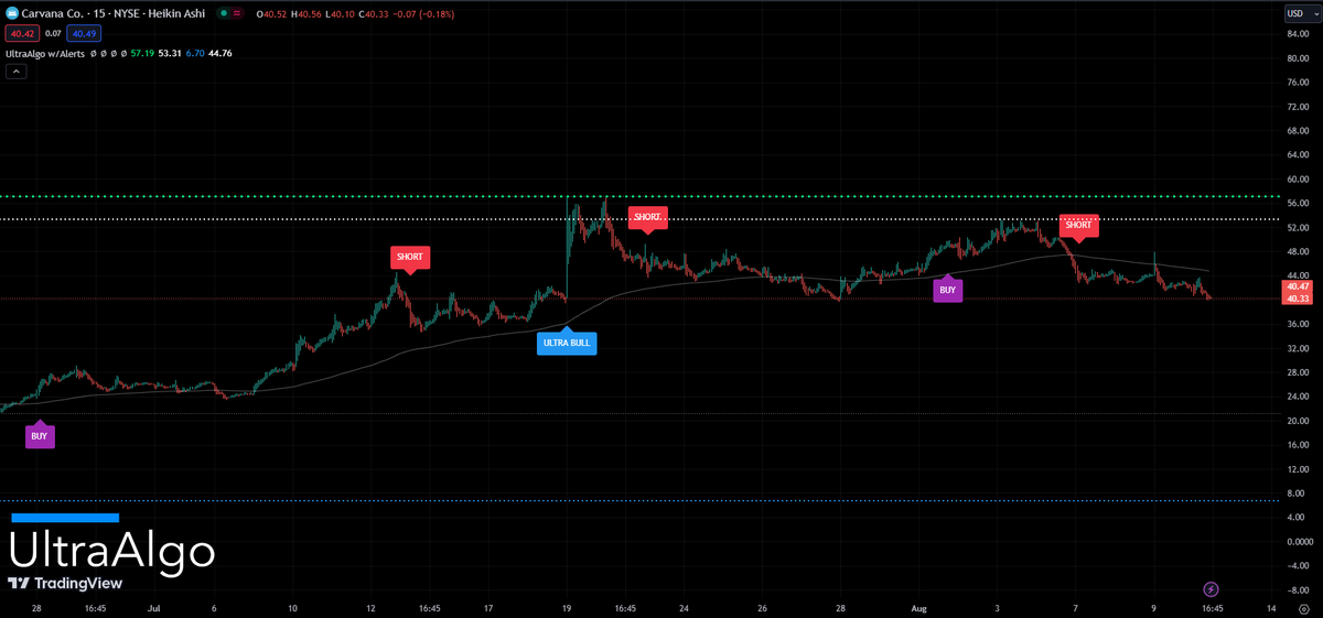 $CVNA Awaiting Buy Signal based off 6 signals on the 15-min chart. Free trial at https://t.co ...