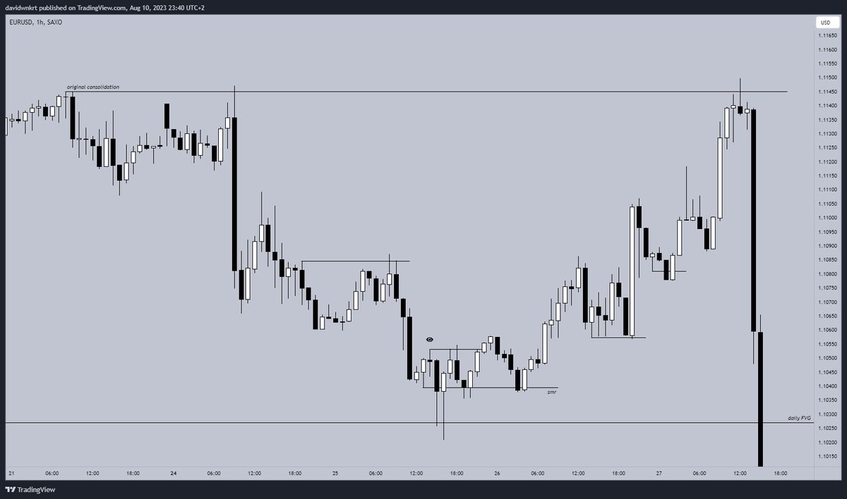 you could literally only trade this pattern on the h1 and outtrade 90% ...