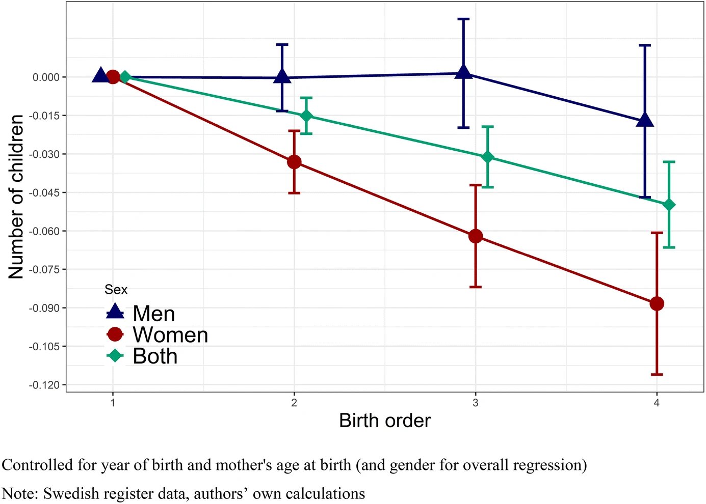 Birth Order And Its Effects