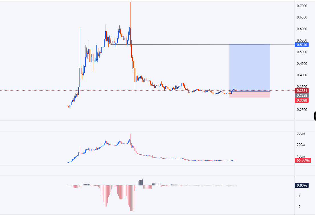 Trader Predicts Nearly 60% Rally for Altcoin That Exploded This Month ... Trader Predicts Nearly 60% Rally for Altcoin That Exploded This Month ...