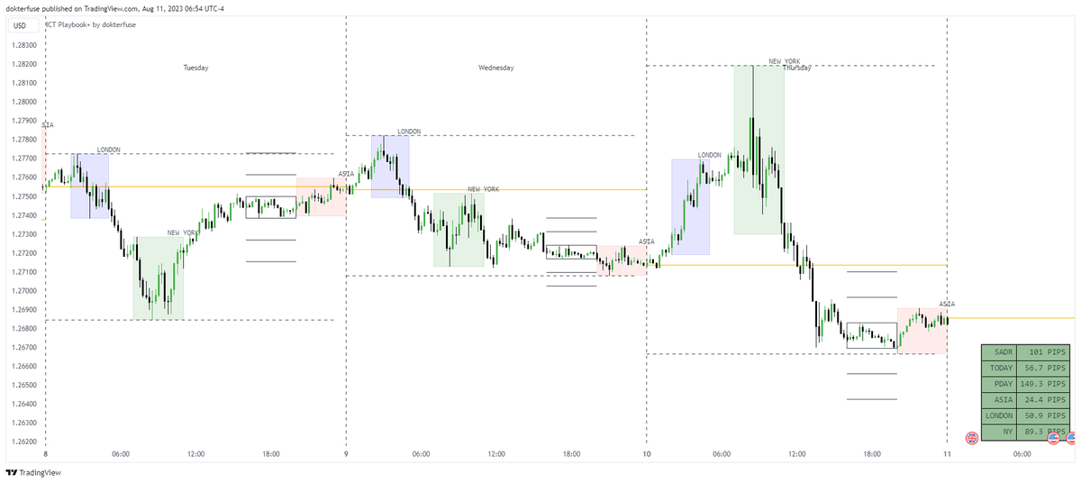 ICT Playbook Features Explained🔌 Vol. 1 - Intraday Profiles Thread🧵 CC ...