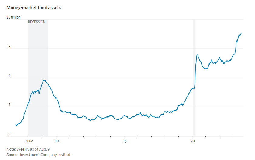 Money Market Graph Recession