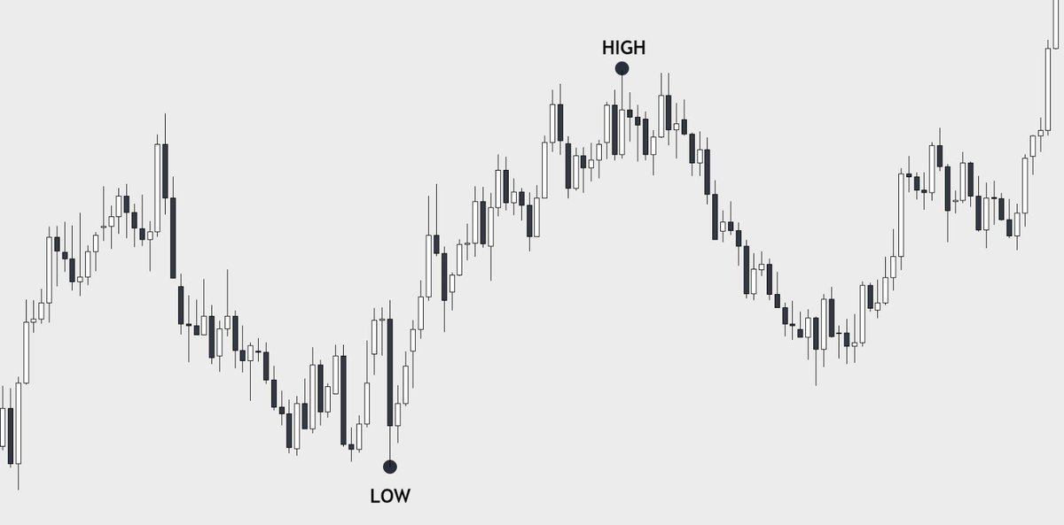 ️What is Premium and Discount area / range ️Important thing in ICT ...