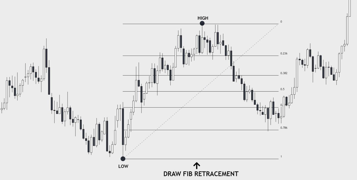 ️What is Premium and Discount area / range ️Important thing in ICT ...