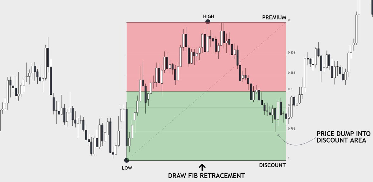 ️What is Premium and Discount area / range ️Important thing in ICT ...