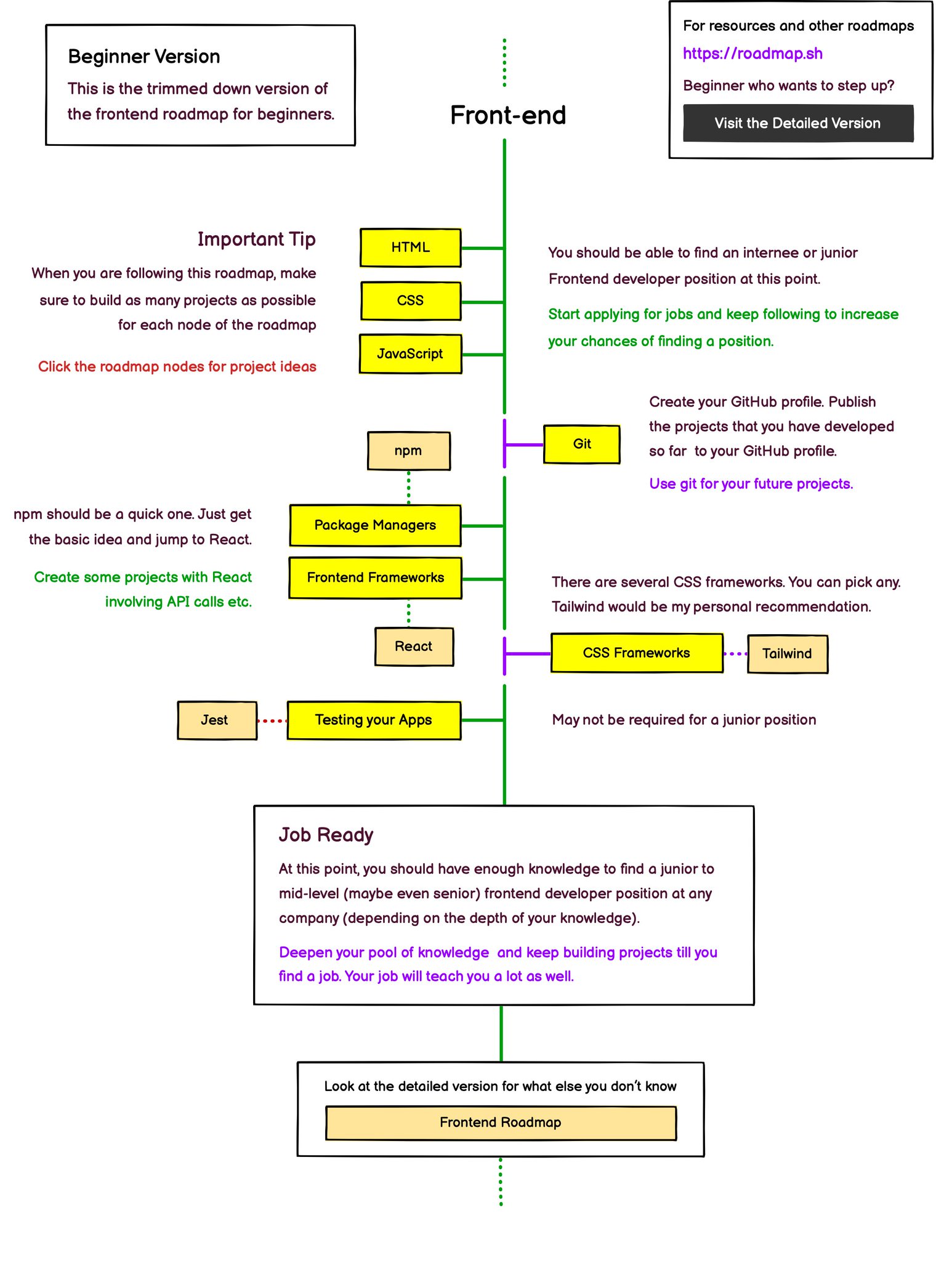 Roadmap Sh Glasp On Roadmap.sh | Glasp