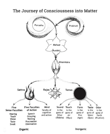Part 4 (Darshan Shastra) Sankhya Darshan - The science of cause and effect Did you know that ...