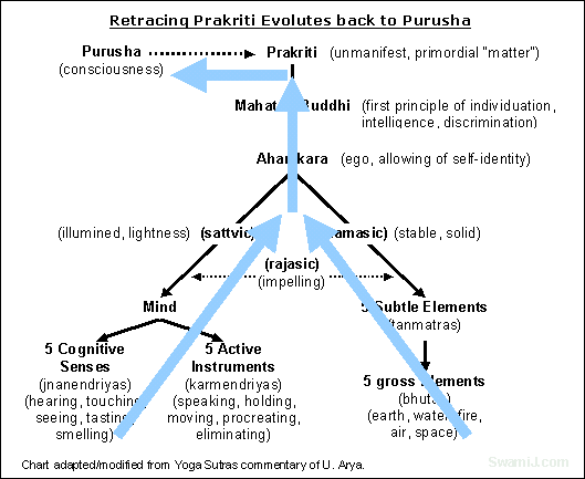 Part 4 (Darshan Shastra) Sankhya Darshan - The science of cause and effect Did you know that ...