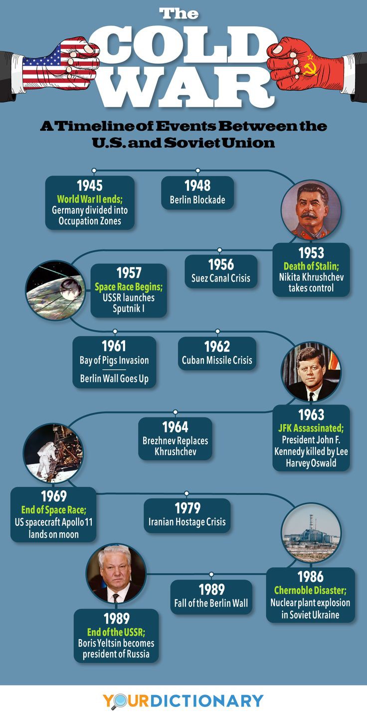 Space Race Cold War Timeline