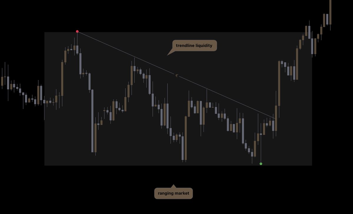 Technicality of Trend Lines tricks they never told you 🧵🧵🧵 - Thread ...