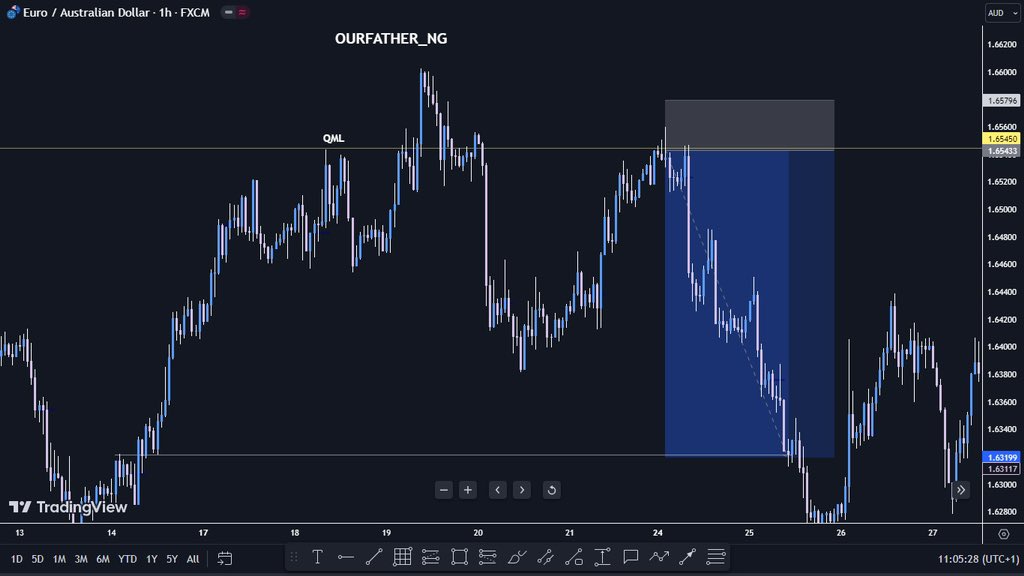 One High probability entry model you need as a forex trader is ...