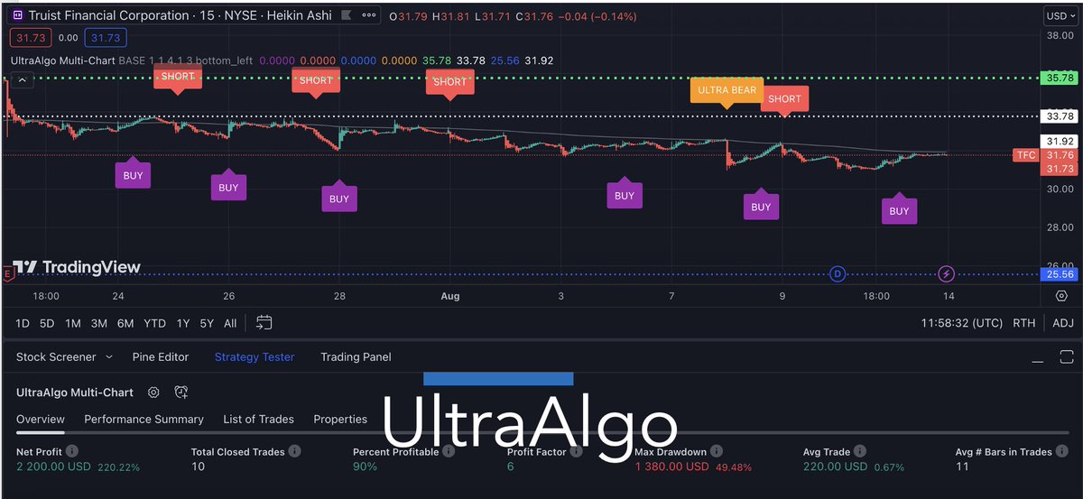 $TFC Awaiting Short Signal based off 10 signals $2,200 net profit 6 ...