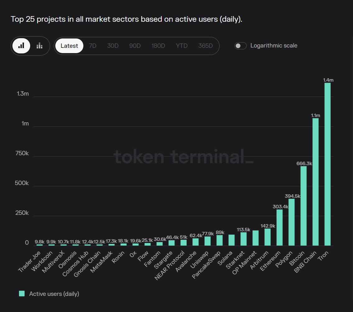 Tron has more daily active users than the Binance Smart chain. Tron has more daily active users ...