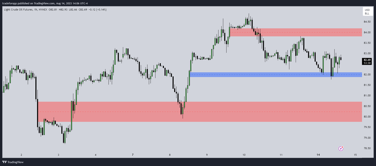 New indicator 👇 Inverse FVG with Rejections 🧵 Details below - access ...