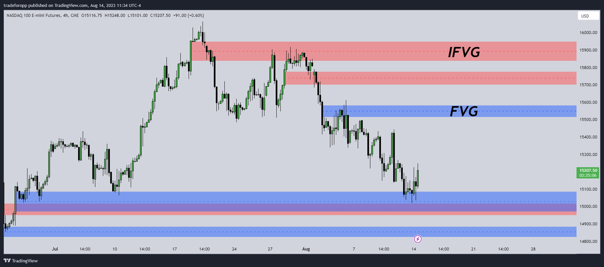 New indicator 👇 Inverse FVG with Rejections 🧵 Details below - access ...
