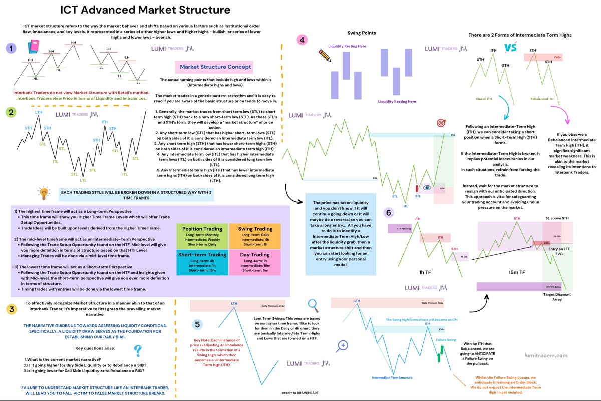 ICT Advanced Market Structure @I_Am_The_ICT #ict #marketstructure If ...