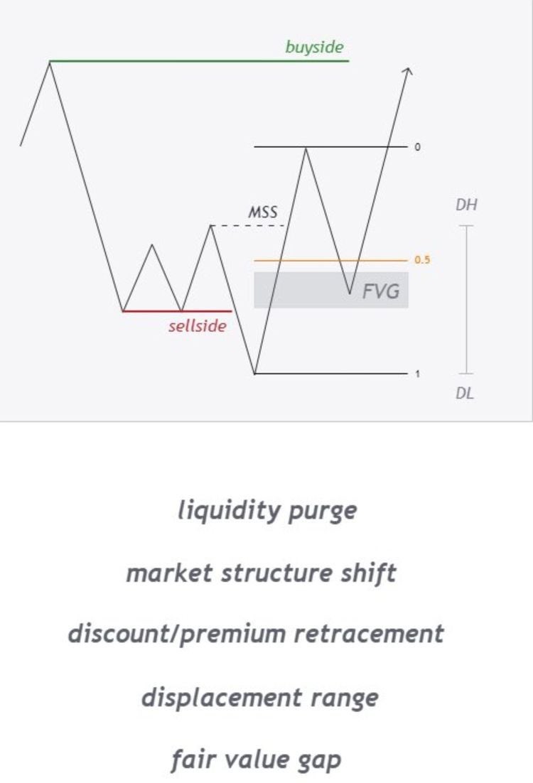 Simple and effective Trading model . 1. Liquidity purge/sweep. 2 ...