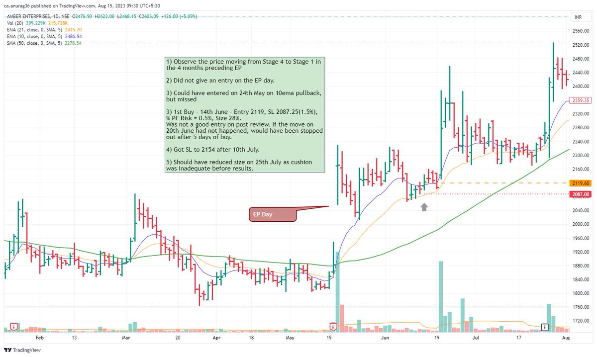 The Episodic Pivot is a misunderstood setup in Indian fintwit. When ...