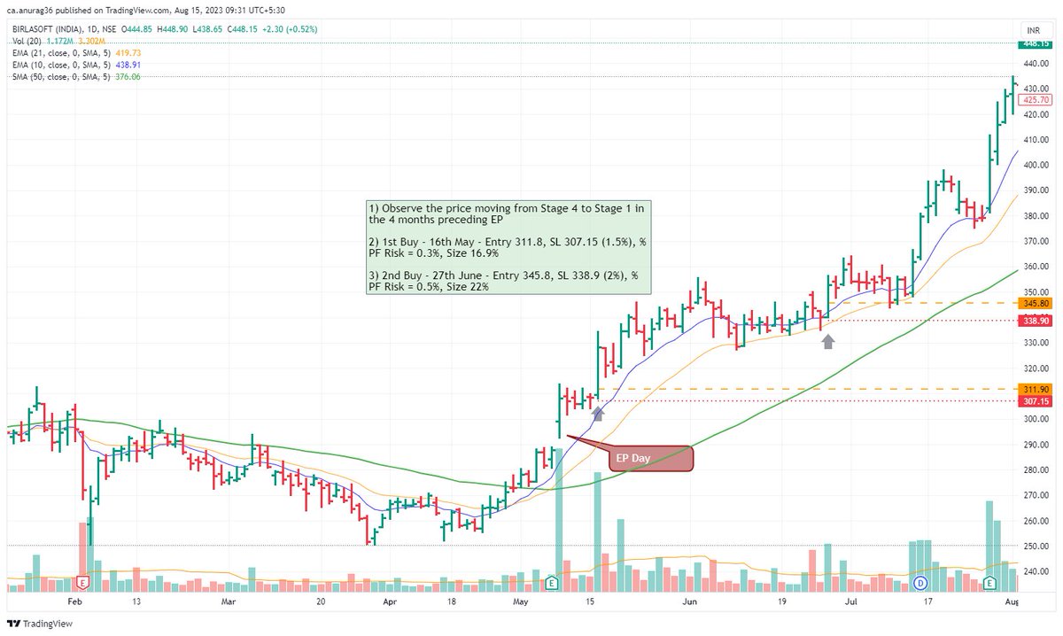 The Episodic Pivot is a misunderstood setup in Indian fintwit. When ...