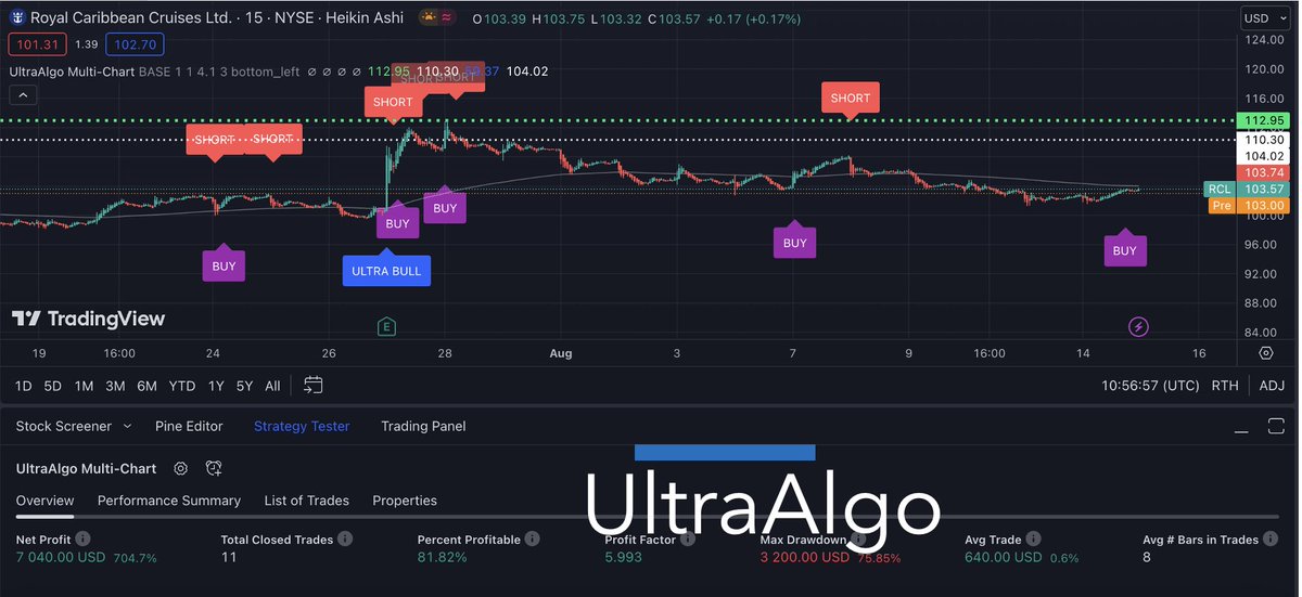 $RCL Awaiting Buy Signal based off 11 signals $7,040 net profit 5.99 profit factor 81% win rate ...
